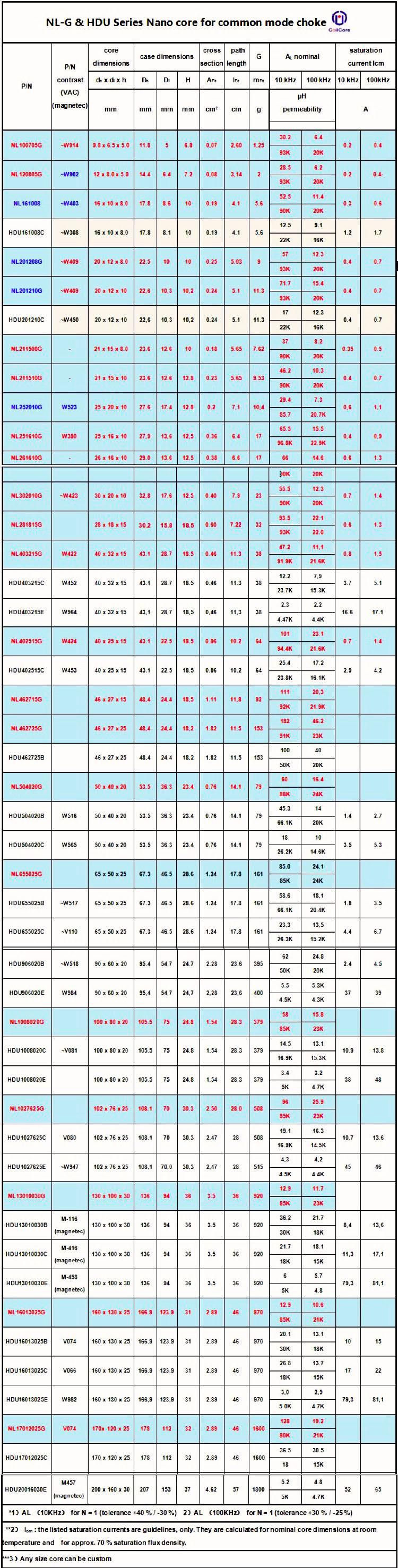 High Permeability Toroidal Nanocrystalline Current Transformer CT Cores ...