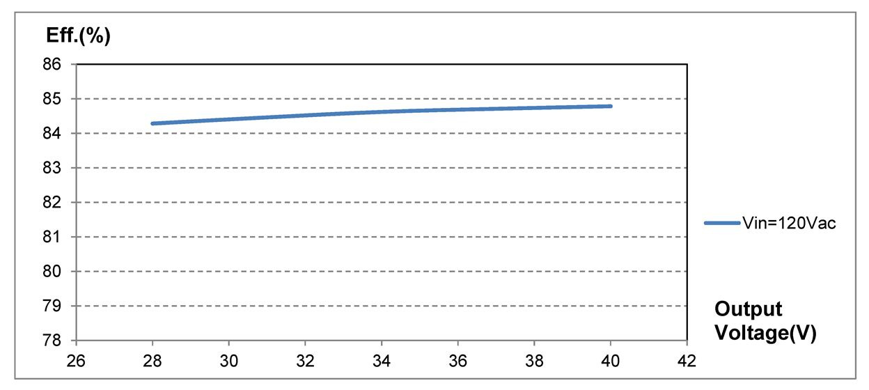 32~36W Constant Current LED Driver with Triac/Elv Dimming - LED Driver ...
